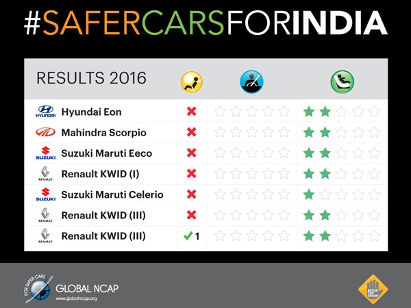 Zero Star Rating For Indian Cars In Crash Test: Global NCAP; In Videos ...