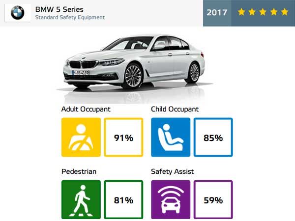 BMW 5 Series 7th Generation Gets 5 Star Ratings By Euro NCAP Safety ...