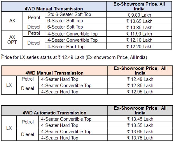 New Mahindra Thar (2020) Launched In India Starting At Rs 9.80 Lakh ...