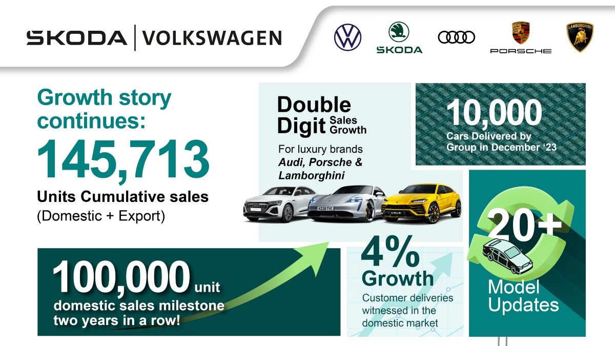 Skoda Auto and Volkswagen India Hits Record Sales in 2024, Eyes Growth - DriveSpark News
