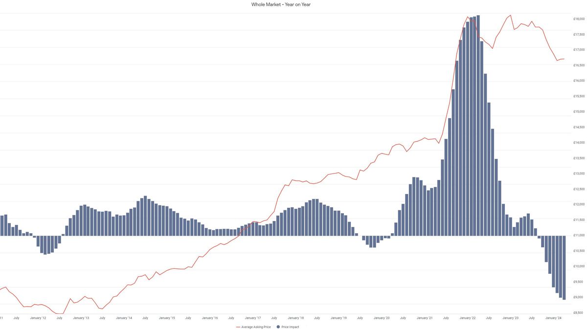 UK Used Car Prices Rise In April Amid Strong Consumer Demand ...
